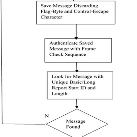 Gdl 90 Data Decode Algorithm Download Scientific Diagram