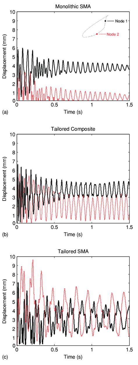 Deflection Of Multiple Scf Designs Download Scientific Diagram
