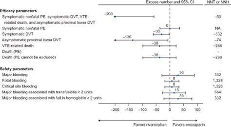 Risk Differences Based On Proportion For 10000 Patients Ci