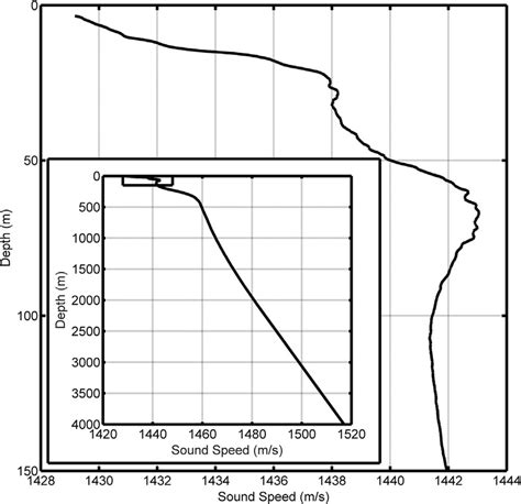 Sound Speed Profile Used To Model The Dispersion And Range Estimation