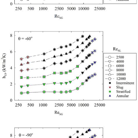 Physical Structure Of Slug Flow In Downward Inclined And Vertical Download Scientific Diagram