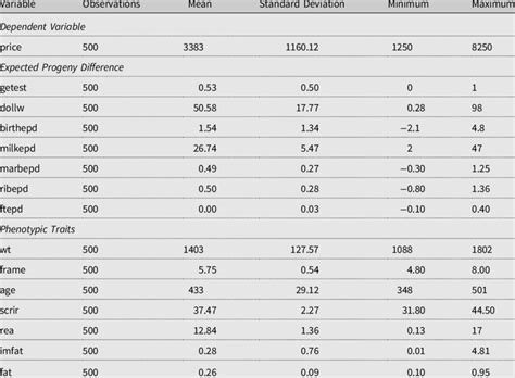 Summary Statistics Of Independent And Dependent Variables Download