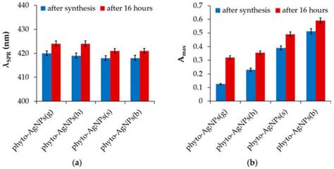 Physchem An Open Access Journal From Mdpi