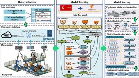 system architecture of reliability analysis for equipment time series