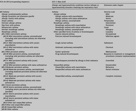 Non Allergic Rhinitis Icd 10