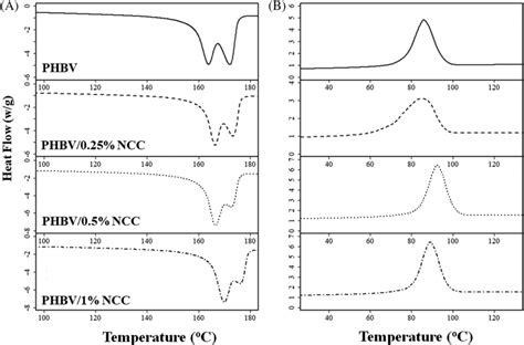 Representative Dsc A Heating And B Cooling Curves Of Phbv And Phbv