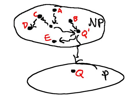 Np Complete Why Do I Only Need To Reduce From One Problem In NP To