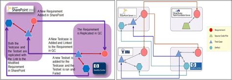 Sharepoint Alm And It Tool Integration Adapterconnector Kovair