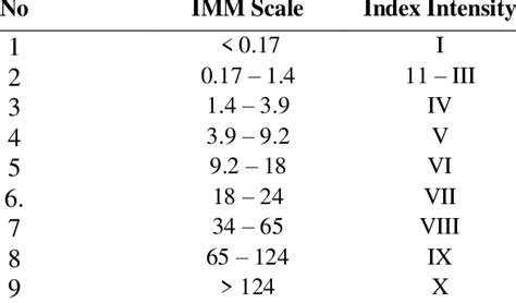 Convert Mmi Units To Mmi Index Wald Et Al 1999 Download