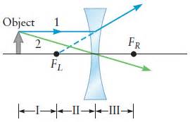 Solved The Figure Below Shows A Ray Diagram With A Diverg Chegg Com