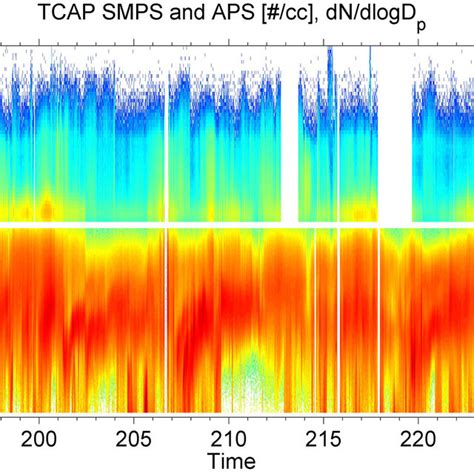 Time Series Of Particle Number Distributions As A Function Of Geometric
