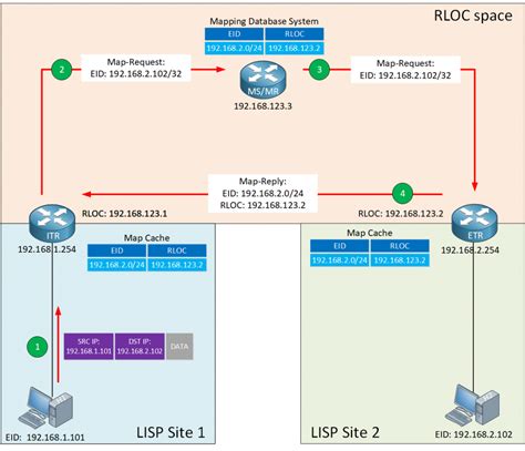 cisco locator id separation protocol lisp