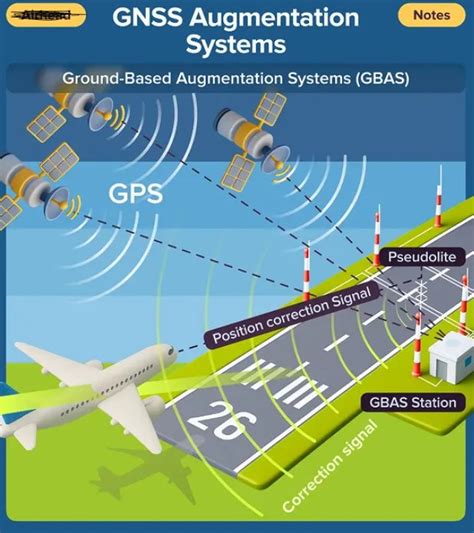 Update Gbas Ground Based Augmentation System ️ Gbas Is An Augmentation System That Greatly