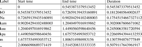 syllable annotation time stamps in csv database table format download