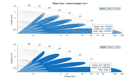 Modeling The Propagation Of Radar Signals Matlab And Simulink