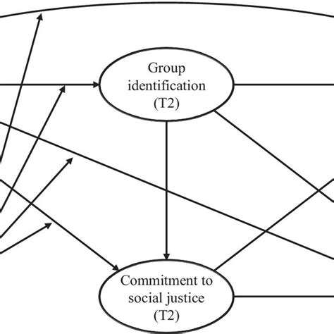Moderated Mediation Model Of Minority Stress And Collective Action