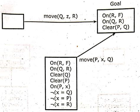 Backward Search Method Strips Planning Systems