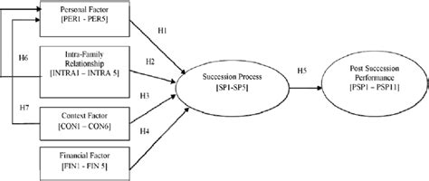 Proposed Model For Sem Testing Download Scientific Diagram