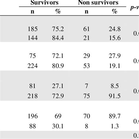 Multivariate Analysis For Variables Associated With Hospital Mortality Download Scientific Diagram