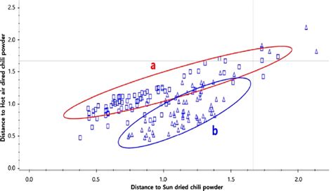 Linear Discrimination Analysis For Near Infrared Spectroscopy By