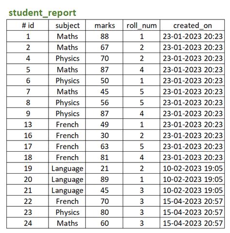View In MySQL Ugt World