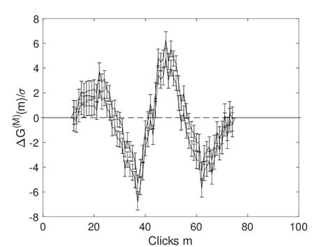normalized difference of simulation versus experimental count