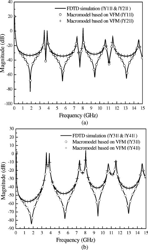 Comparison Of The Y Parameters Obtained By Fdtd And Macromodel Based On