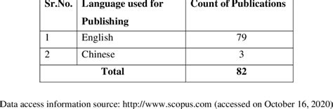 Languages Trends Used For Publishing In Software Defect Prediction Download Scientific Diagram