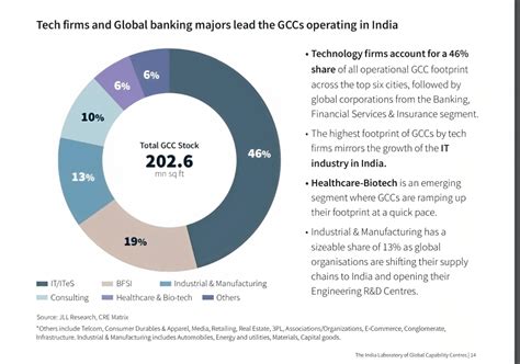 Global Capability Centers Gcc Are Centers Offices Of Mncs In India