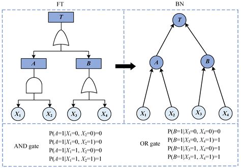 Poisoning And Asphyxiation Risk Assessment In A Steel Plant Based On Fuzzy Bayesian Network