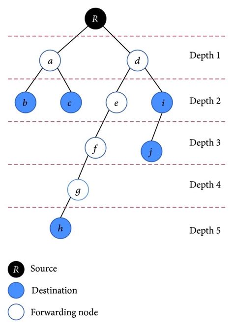 Construction Of Multicast Tree Download Scientific Diagram