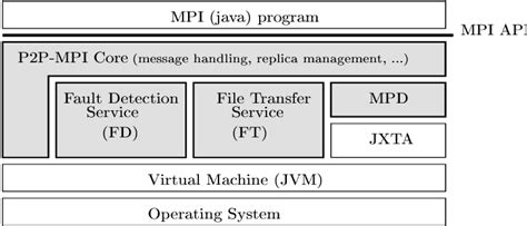 Depicts How P2p Mpi Modules Are Organized In A Running Environment