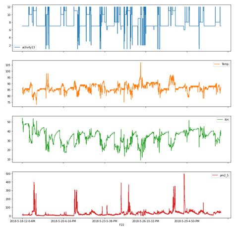 Activity Prediction Based On Deep Learning Techniques