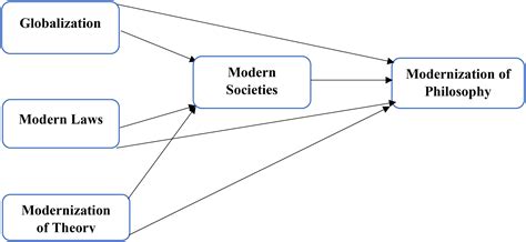 The Impact Of Globalization And Modernization Of Laws And Theories On