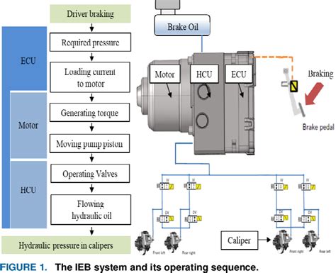 Figure 1 From Motor Parametric Design Using An Electro Hydraulic Model Of A Brake System