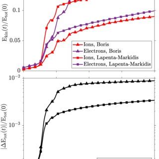 Comparison Of Different Particle Pushers Applied To Representative