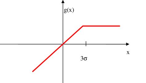 Weighting Function Gx For The Robust Exponential Smoothing