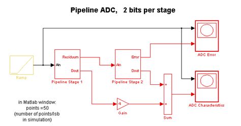 Pipeline ADC Bits Per Stage Model Download Scientific Diagram