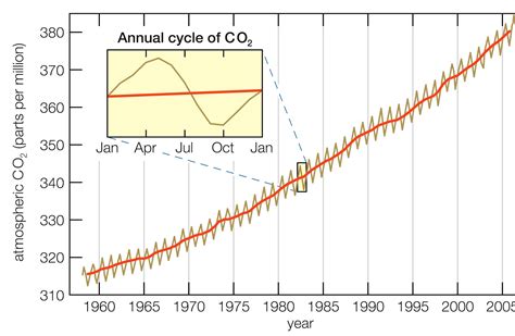 When Global Warming Was Revealed By The Keeling Curve