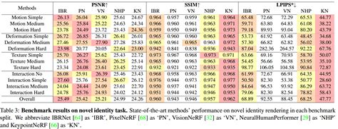 Dna Rendering Benchmark