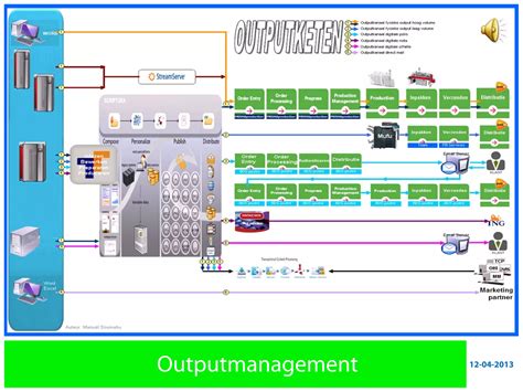 Outputmanagement PPT