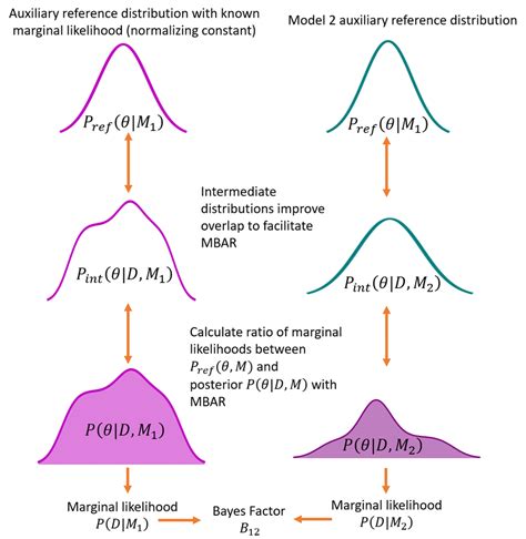 Bayes Factor Calculation Scheme For CLJQ Models Bridge Sampling Is Download Scientific