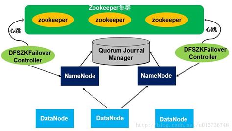 Hdfs高可用ha机制 Csdn博客