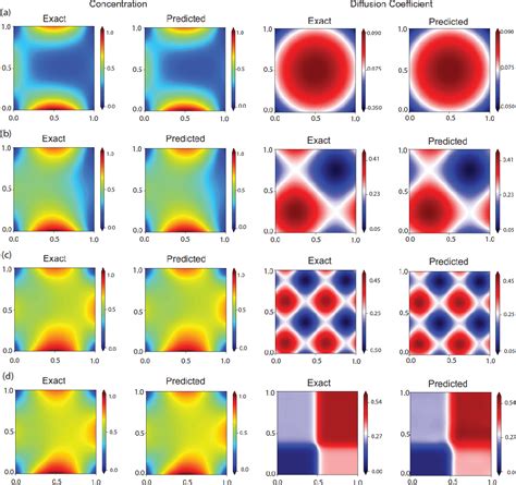 Figure 1 From Inverse Resolution Of Spatially Varying Diffusion Coefficient Using Physics