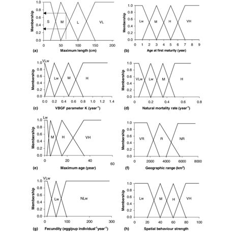 Fuzzy Sets Defining The Input Life History And Ecological Download Scientific Diagram