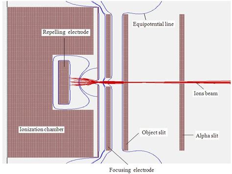 Simulation Of The Mms Ion Source Download Scientific Diagram