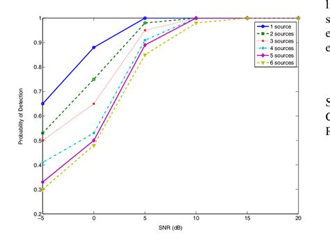Probability Of Detection For 2d Doa Estimation Of 1 To 6 Sources Using