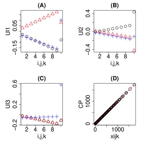 The Results Obtained By Cp Decomposition Applied To Data Set 2 Eq