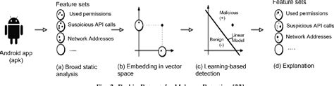 Figure 2 From Malware Detection Using Machine Learning On Edge Devices