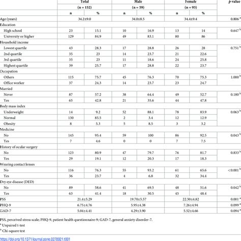 Evaluation Parameters Of Male And Female Download Scientific Diagram